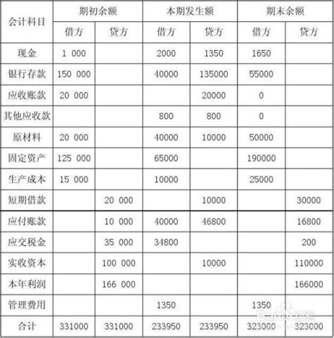 试算平衡表的编制图片试算平衡表的编制 伤感说说吧