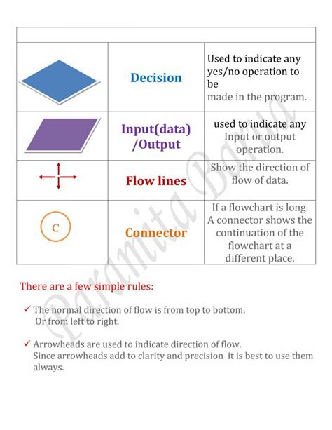 An Introductory Note For Class 5 On Flowcharts Notes Learnpick India