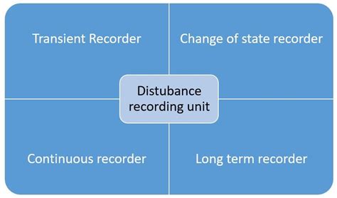 Multi Functional Disturbances Recorders Elspec