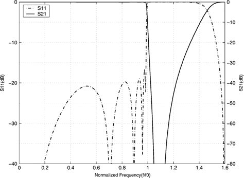 A Chebyshev Prototype Bandstop Filter Prior To Optimization 25 7 Download Scientific