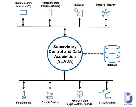 Benefits Of Integrating Databases With Scada Systems In Industrial Operations