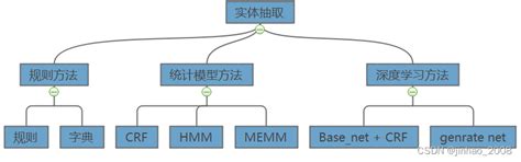 知识图谱之知识抽取知识图谱 数据抽取如何分类 Csdn博客