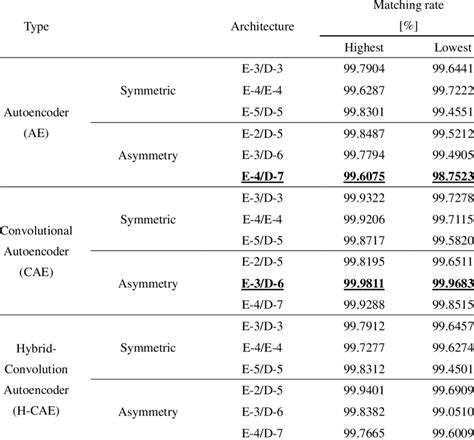 matching rate according to ae type [e encoder layer d decoder layer