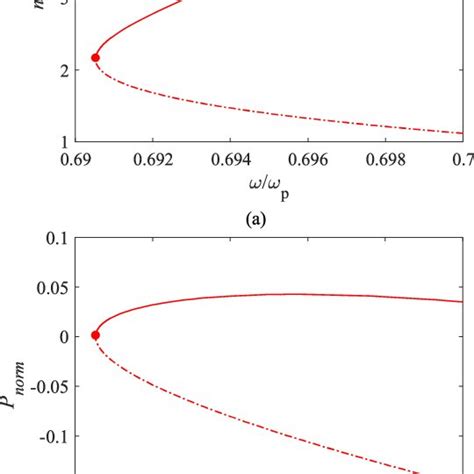 Lifetime τ 2πω ′′ Of The Trapping Modes Download Scientific Diagram