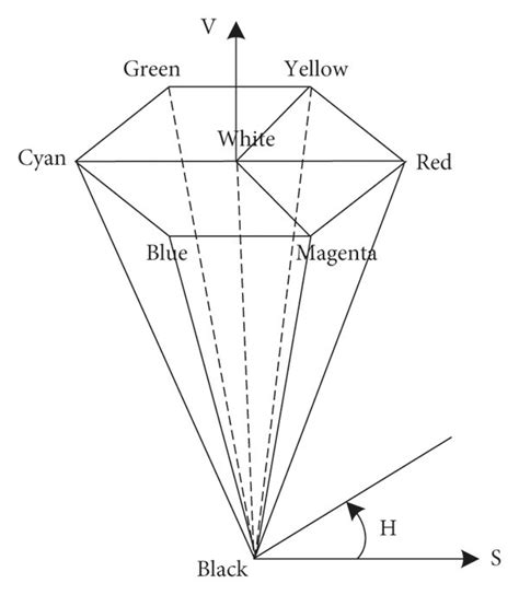 Hsv Color Space Representation Download Scientific Diagram