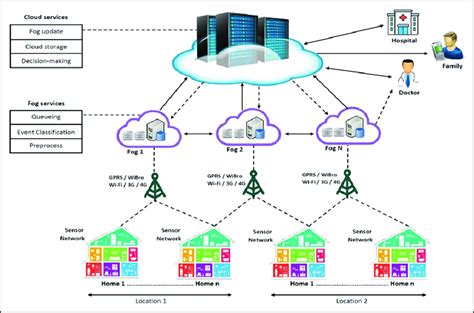 Proposed Model Based On Fog Computing For Patient Monitoring In Smart Home Download