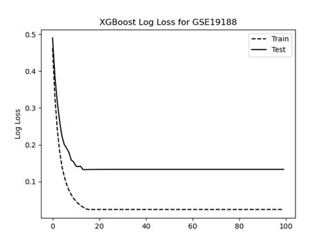 The Xgboost Log Loss And Classification Error On Gse19188 Dataset Download Scientific Diagram