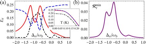 Figure 3 From Magnon Photon Phonon Entanglement In Cavity