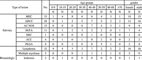 Distribution Of 188 Non Squamous Cell Malignant Tumors According To Age