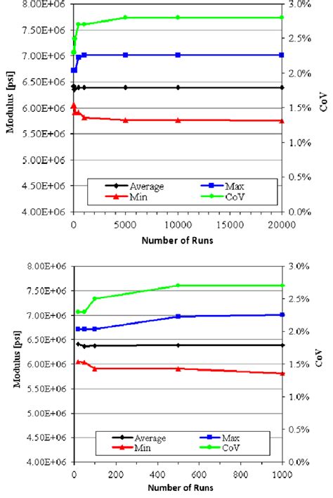 Convergence Of Analysis With Number Of Runs Shows Asymptotic Trends For Download Scientific