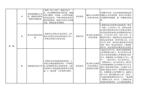 2023年县政府重点工作清单（12月）完成情况舒城县人民政府