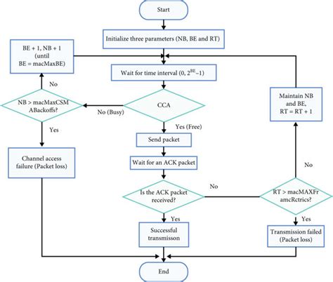 A The Basic Flow Chart Of Ieee 80211p Protocol B The Basic Flow