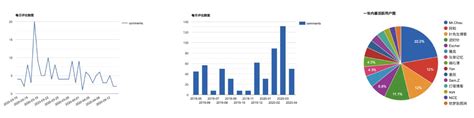 Echartswordpress 实现评论统计，饼图 折线图 柱状图都有 阿里云开发者社区