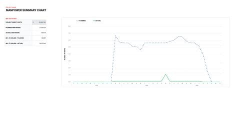 Staff Histogram And Manpower Loading Chart Construction Files