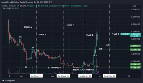 Wyckoff Pattern A Comprehensive Guide Trading Literacy
