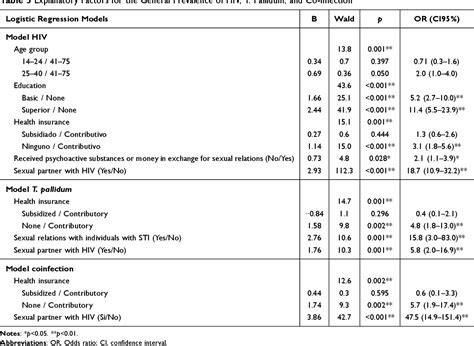 Table 3 From Prevalence Of Hiv Treponema Pallidum And Their