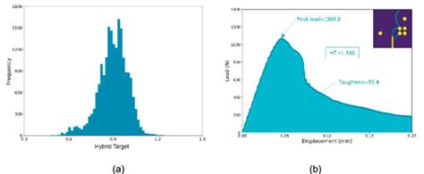 A Histogram Of Hybrid Target C Structure With The Highest Hybrid Download Scientific