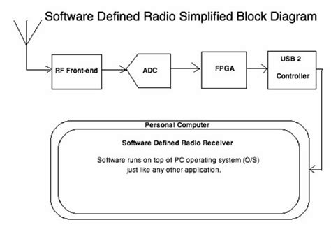 Rf Receiver Block Diagram Rf Receiver Block Diagram