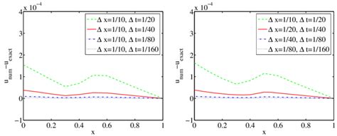 5 The Difference Between Numerical And Exact Solution U 1 − X1
