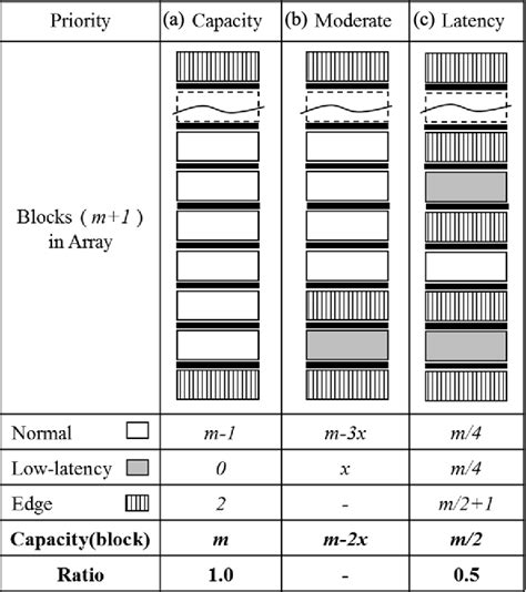 figure 9 from a low cost reduced latency dram architecture with dynamic