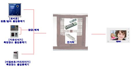 출입통제 시스템 구성출입통제 장치 형태 네이버 블로그