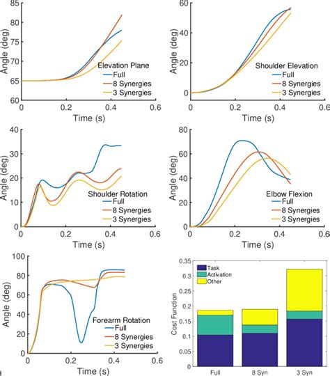 Kinematics Joint Kinematics When Optimizing A Movement To A Target