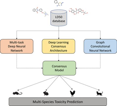 使用多任务深度学习方法共识对多物种急性毒性终点进行大规模建模 Journal of Chemical Information and Modeling X MOL