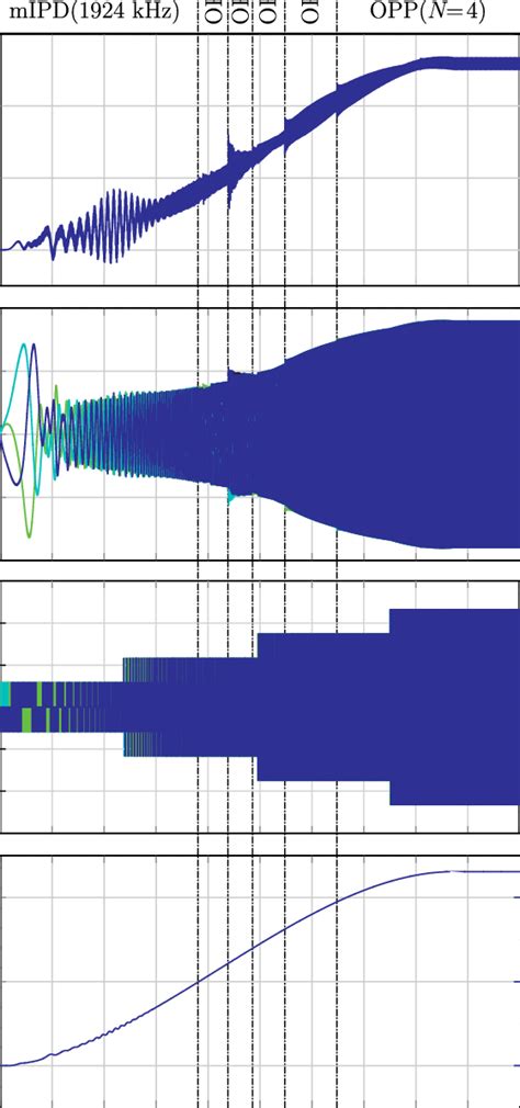 Simulation Results For A Motor Start With Opp Modulation Download
