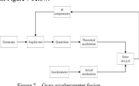 Figure 7 From Design Of A Balanced Robot Based On Second Order Complementary Filtering Algorithm