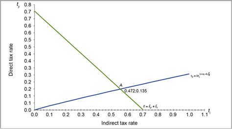 The Equity Efficiency Trade Off In The Presence Of Distorting Taxation