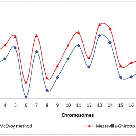 Effective Population Size Calculated For Each Chromosome Download Scientific Diagram
