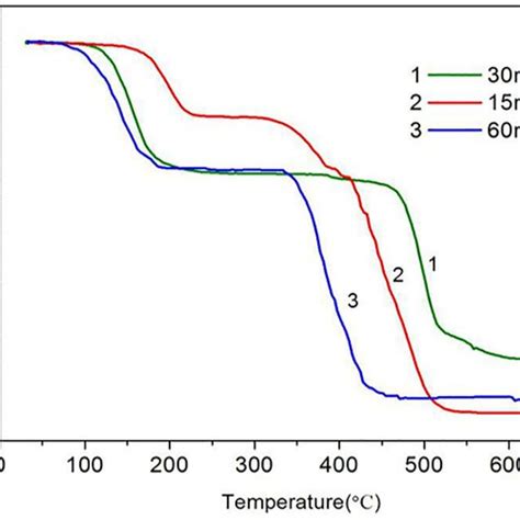 Tga Curves Of Co Mofs With Different Synthesis Time Download
