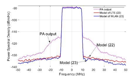 pa output spectra with proposed joint cfr dpd method using different