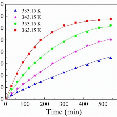 Effect Of Reaction Temperature On The Conversion Of Cyclohexene Using