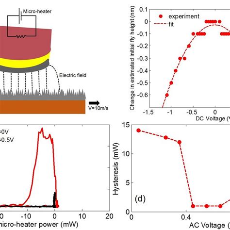 Experiment A Schematic Cartoon Of The Head Disk Interface Inside Download Scientific Diagram