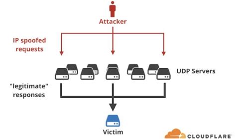 Github Sobreviveu Ao Maior Ataque Ddos Alguma Vez Registado