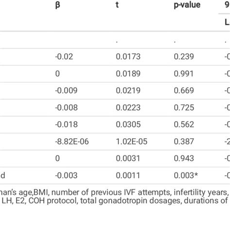 Binary Logistic Regression Regression Analysis For Cycle Cancellation Rate Download Scientific