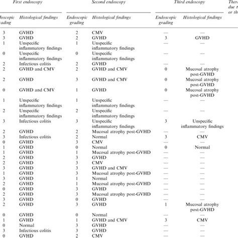 Endoscopic Grading And Histological Findings Of The First Second And