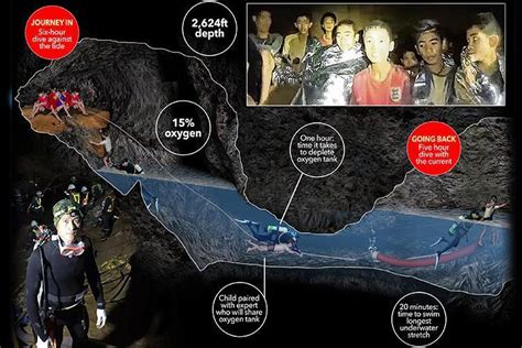 Thai Cave Rescue Hero Divers Death Falling Oxygen Levels And Rising