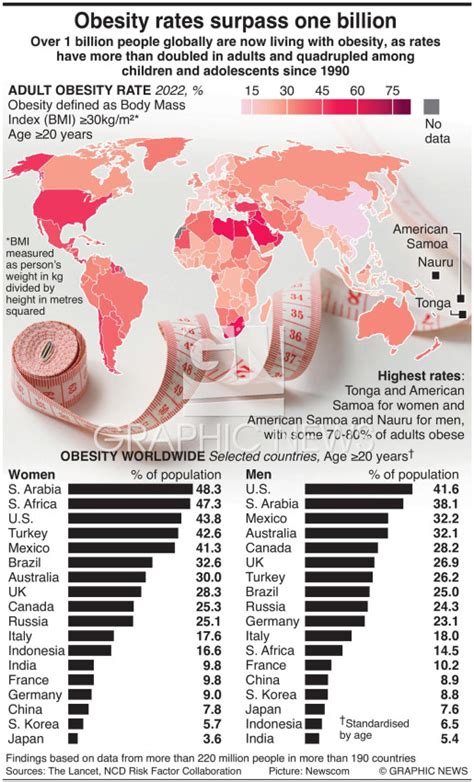 Health Obesity Rates Surpass One Billion Infographic