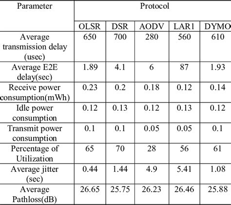 comparison of different parameters for routing protocols download
