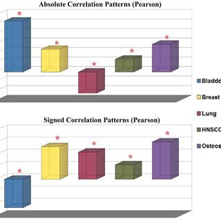 Pearson S Correlation Between DNA Methylation And Gene Expression In