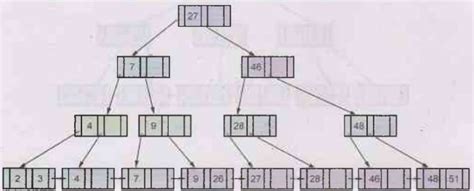 B Tree Index Files Implementation Techniques Database Management