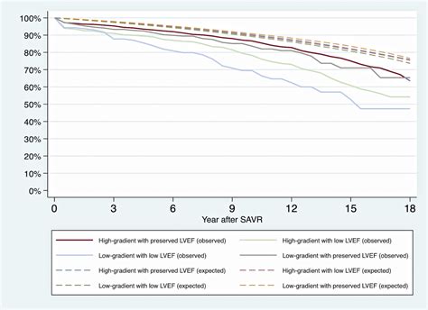 Life Expectancy After Surgical Aortic Valve Replacement For Low