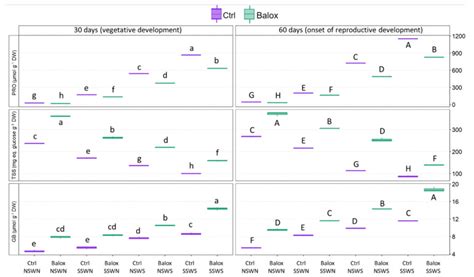 Use Of A Biostimulant To Mitigate The Effects Of Excess Salinity In