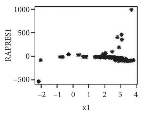 Residual Plots Using Simulation Data In Binomial Fits Download