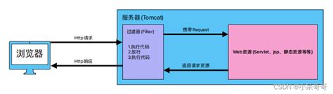Java Filter（过滤器） Csdn博客