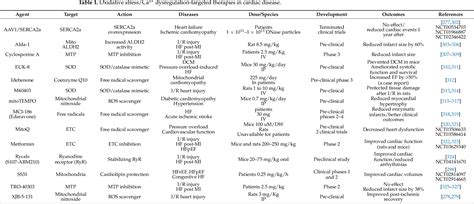 Table From Mitochondrial Calcium Overload Plays A Causal Role In
