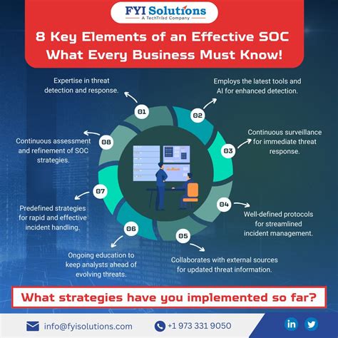 Fyi Solutions On Linkedin Cybersecurity Soc Businesssafety Threatintelligence Fyisolutions