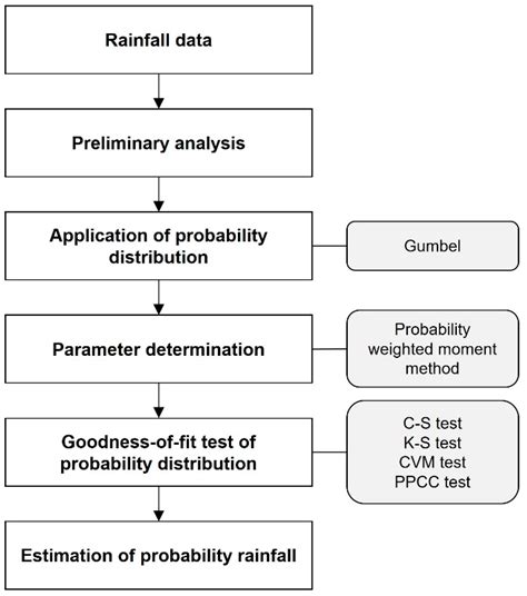 Spatiotemporal Variability Of Regional Rainfall Frequencies In South